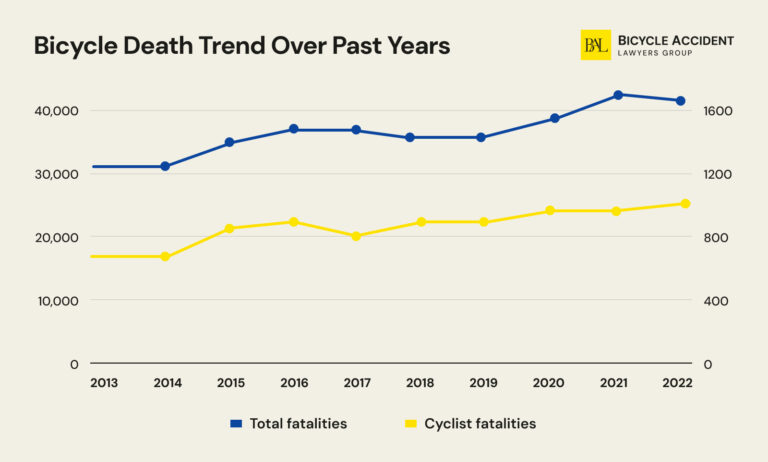 12 Bicycle Accident Death Statistics for the 2025