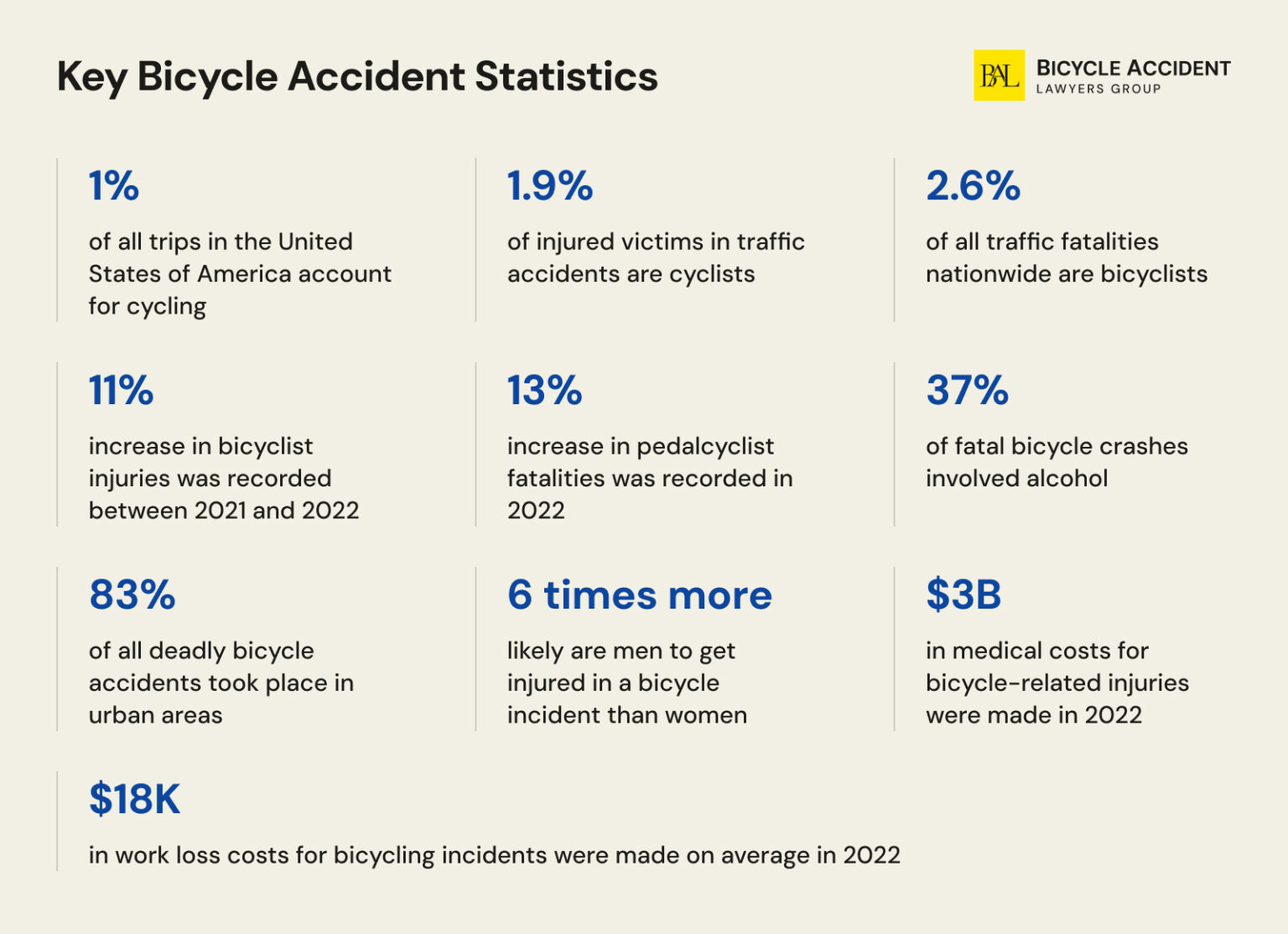 12 Bicycle Accident Death Statistics for the 2025