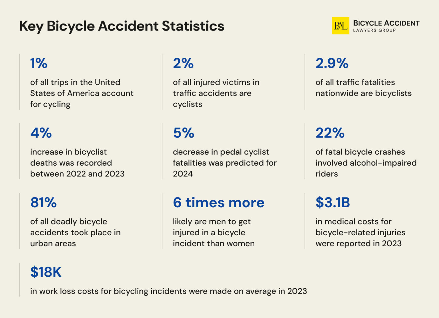 12 Bicycle Accident Death Statistics for the 2025