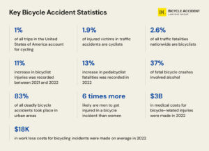 12 Bicycle Accident Death Statistics for the 2025