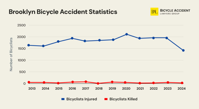 New York Bicycle Accident Statistics for 2025 | Bicycle Accident ...