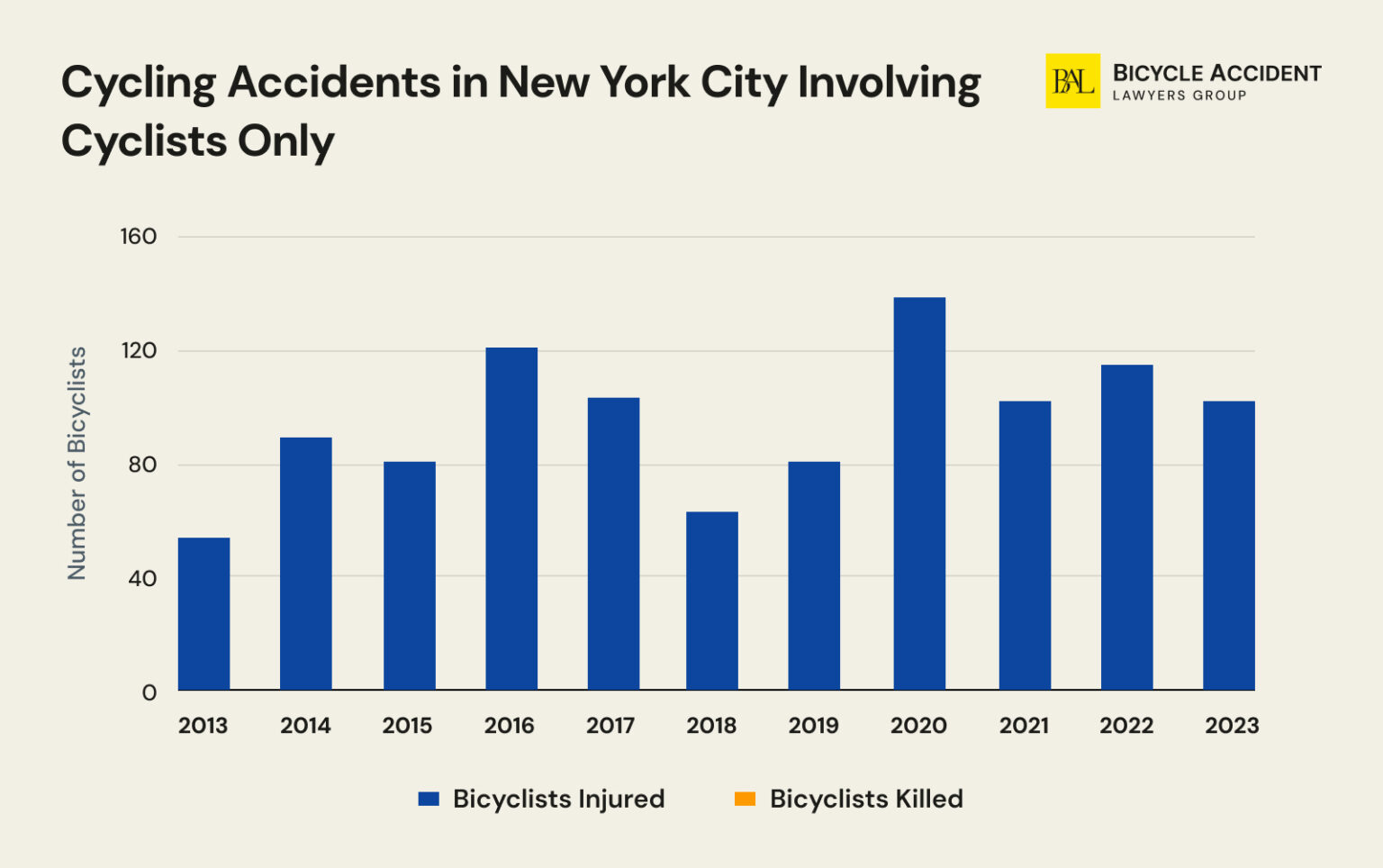 New York Bicycle Accident Statistics for 2025 | Bicycle Accident ...