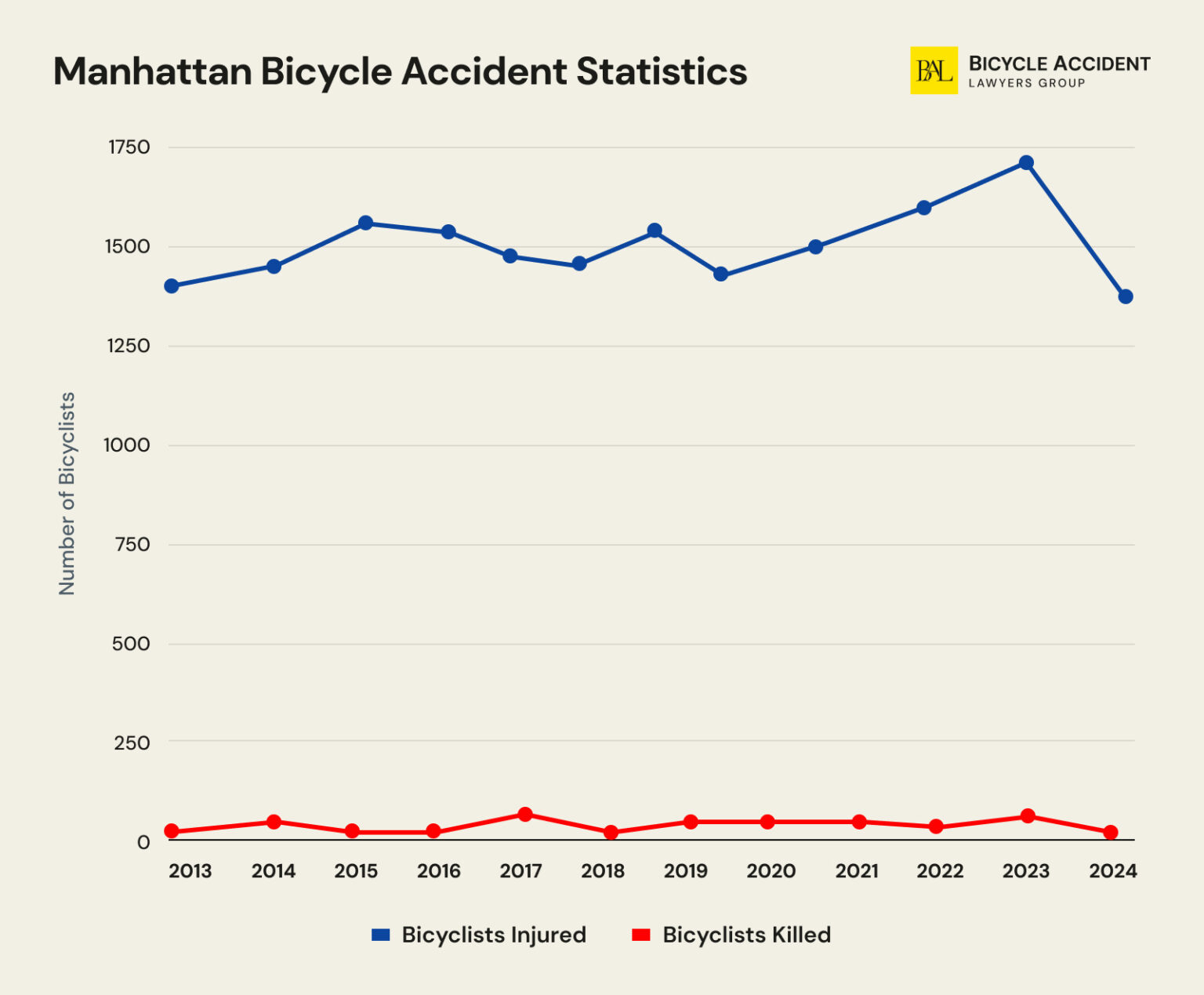 New York Bicycle Accident Statistics for 2025 | Bicycle Accident ...