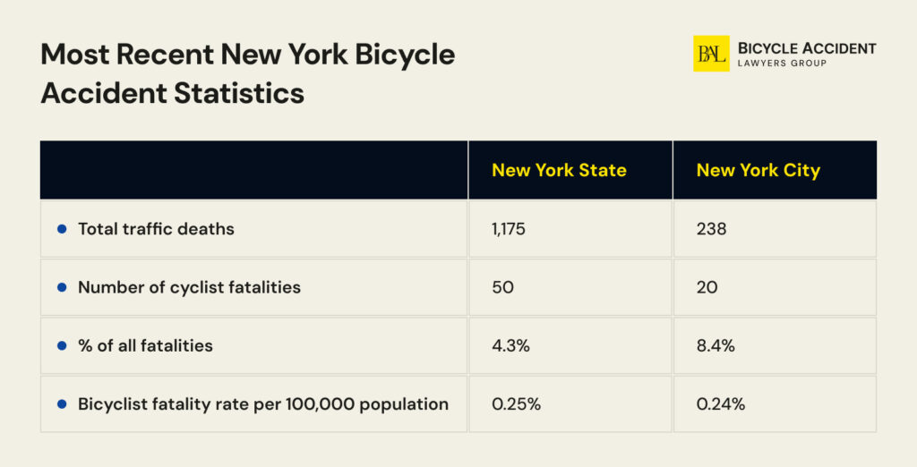 New York Bicycle Accident Statistics for 2025 | Bicycle Accident ...