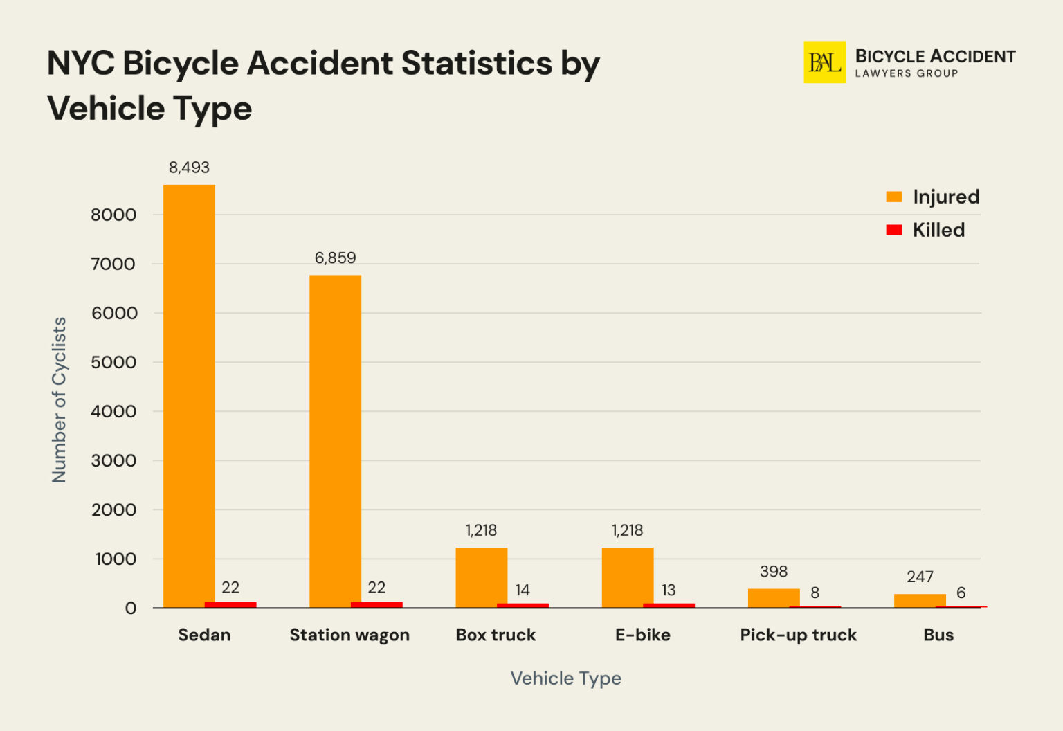 New York Bicycle Accident Statistics for 2025 | Bicycle Accident ...