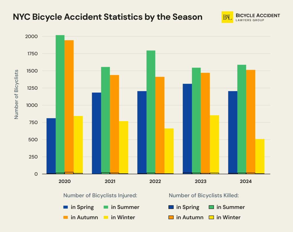 New York Bicycle Accident Statistics for 2025 | Bicycle Accident ...