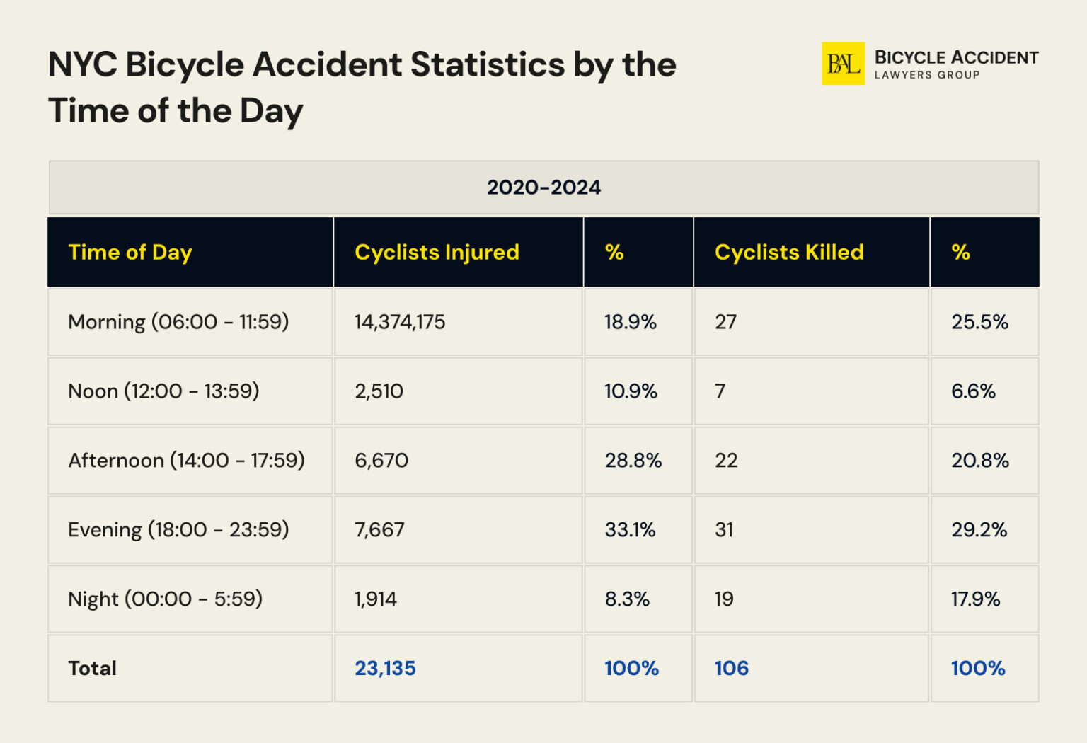 New York Bicycle Accident Statistics for 2025 | Bicycle Accident ...
