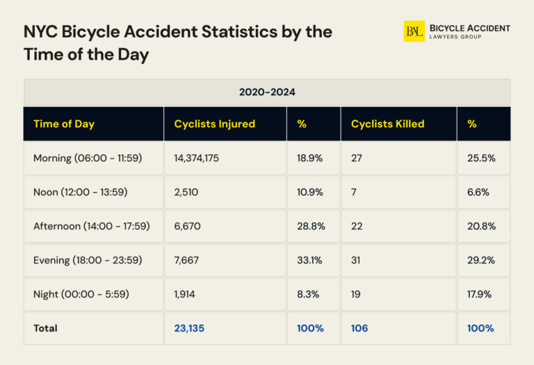 New York Bicycle Accident Statistics for 2025 | Bicycle Accident ...