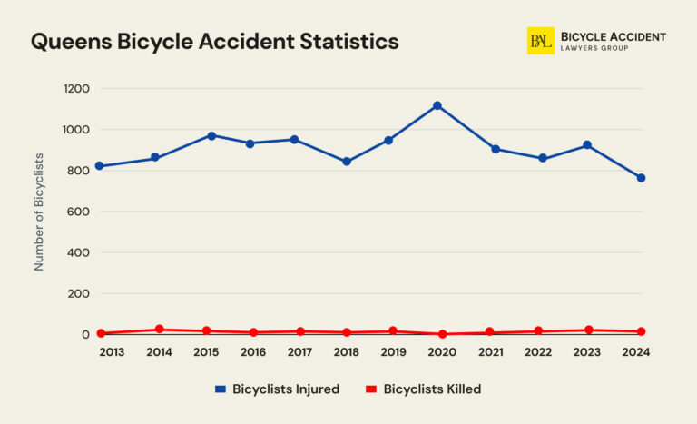 New York Bicycle Accident Statistics for 2025 | Bicycle Accident ...