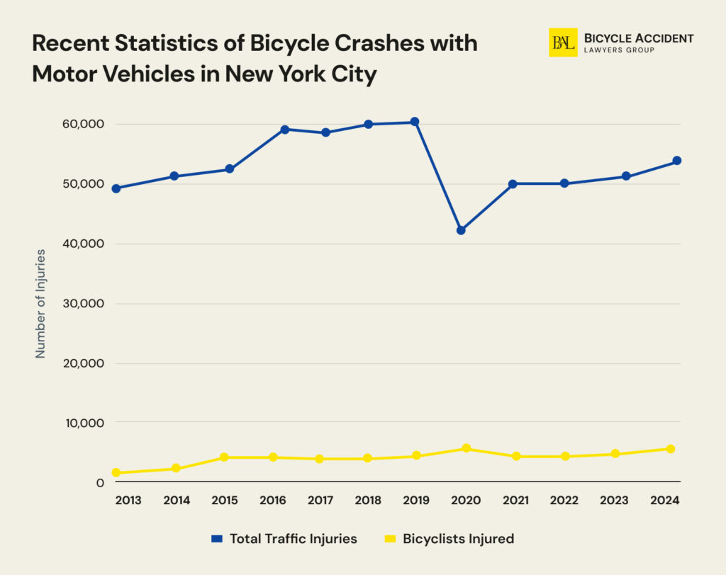 New York Bicycle Accident Statistics for 2025 | Bicycle Accident ...