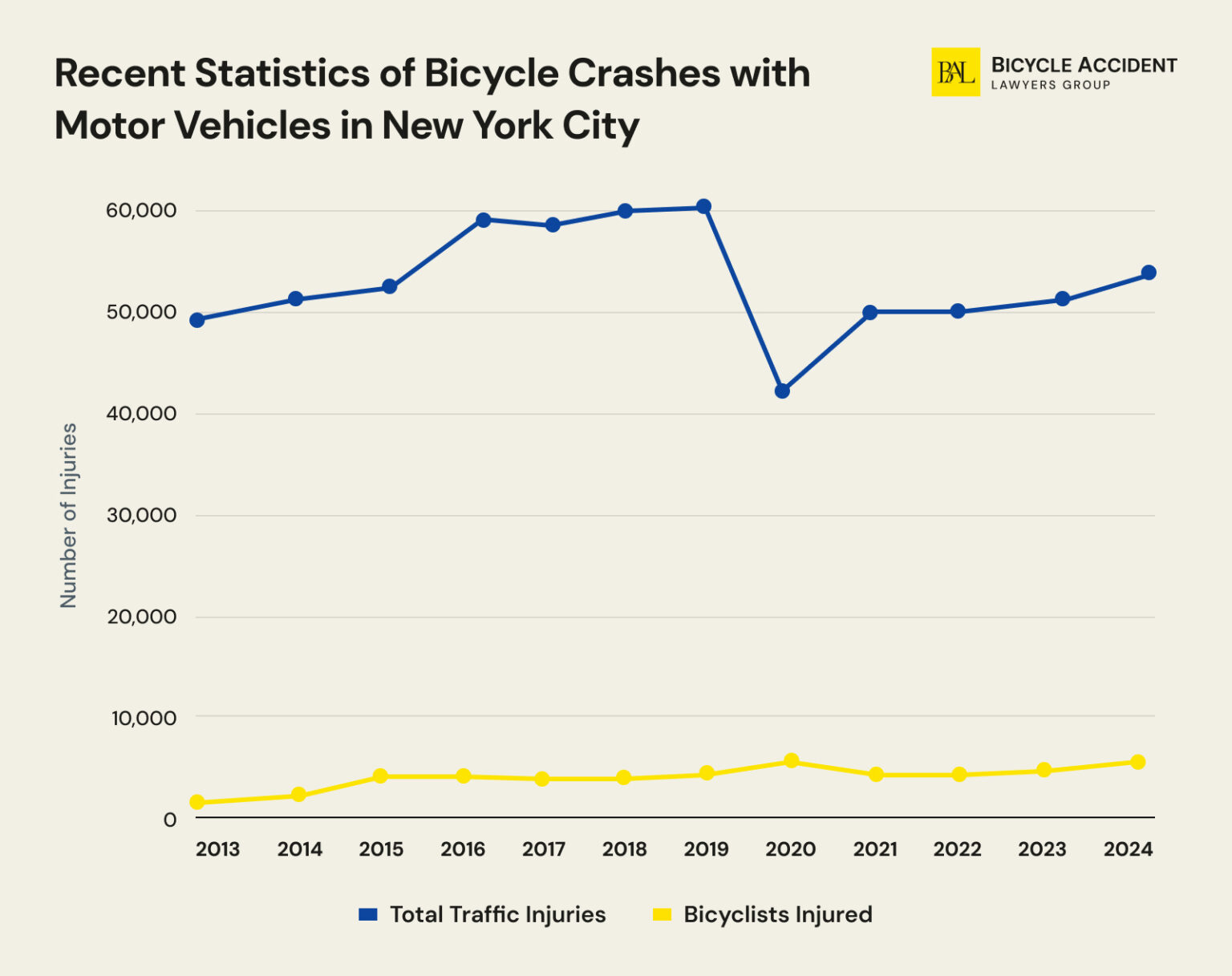 New York Bicycle Accident Statistics for 2025 | Bicycle Accident ...