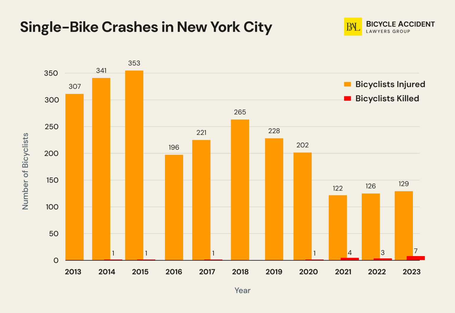 New York Bicycle Accident Statistics for 2025 | Bicycle Accident ...
