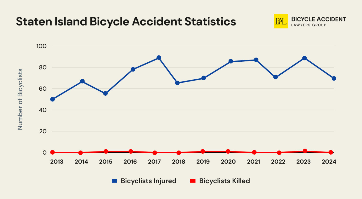 New York Bicycle Accident Statistics for 2025 | Bicycle Accident ...