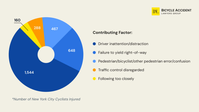 New York Bicycle Accident Statistics for 2025 | Bicycle Accident ...