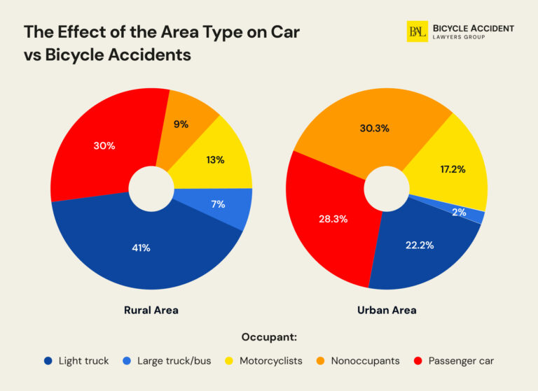 Car vs. Bicycle Accident Stats [2025 Update] | Bicycle Accident Lawyers ...