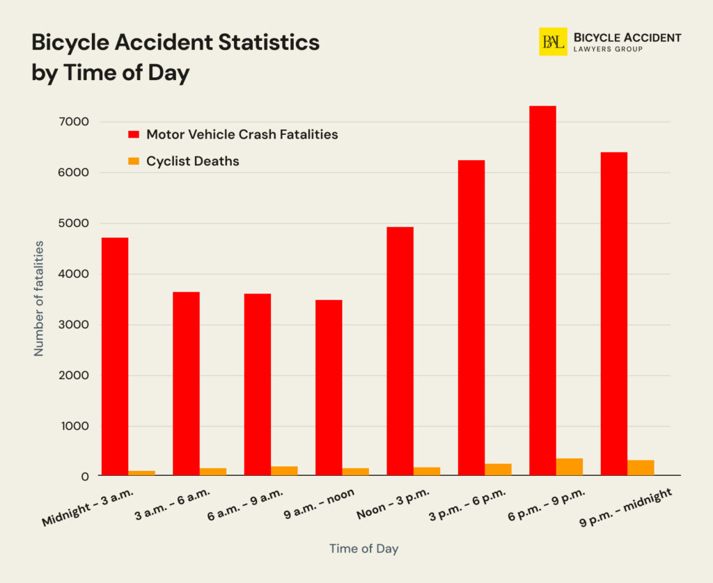 Car vs. Bicycle Accident Stats [2025 Update] | Bicycle Accident Lawyers ...