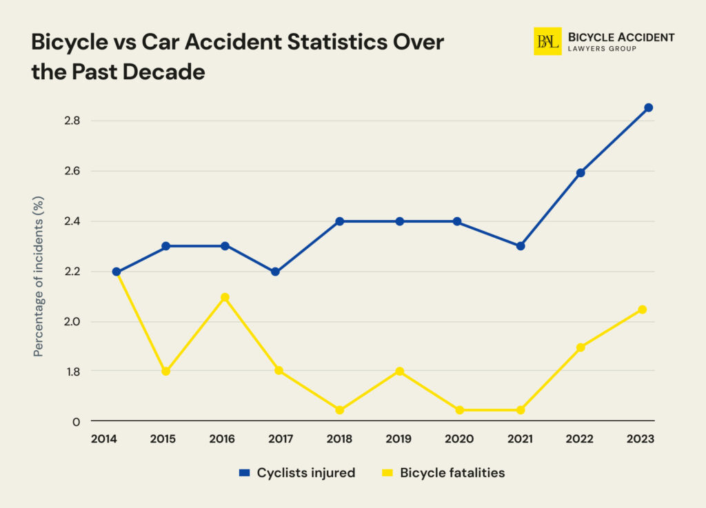 Car vs. Bicycle Accident Stats [2025 Update] | Bicycle Accident Lawyers ...