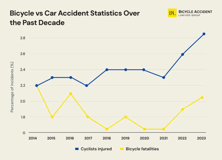 Car vs. Bicycle Accident Stats [2025 Update] | Bicycle Accident Lawyers ...