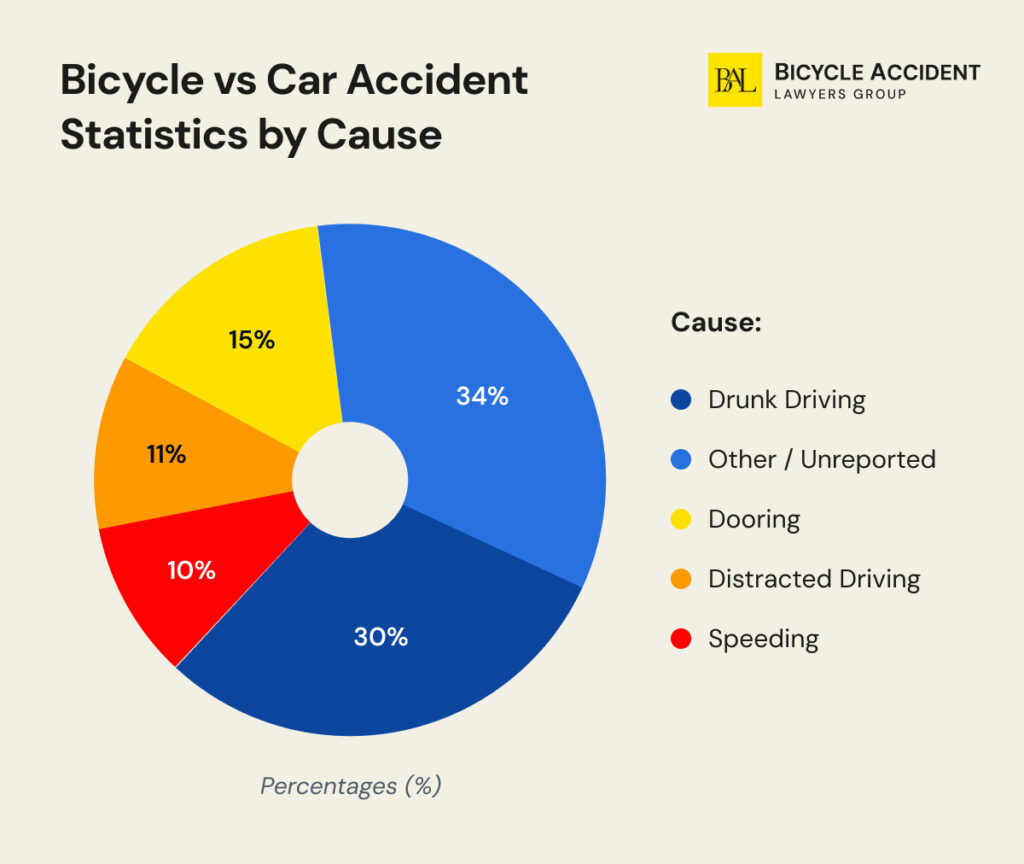 Car vs. Bicycle Accident Stats [2025 Update] | Bicycle Accident Lawyers ...