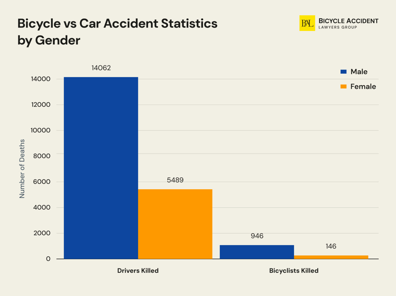 Car vs. Bicycle Accident Stats [2025 Update] | Bicycle Accident Lawyers ...