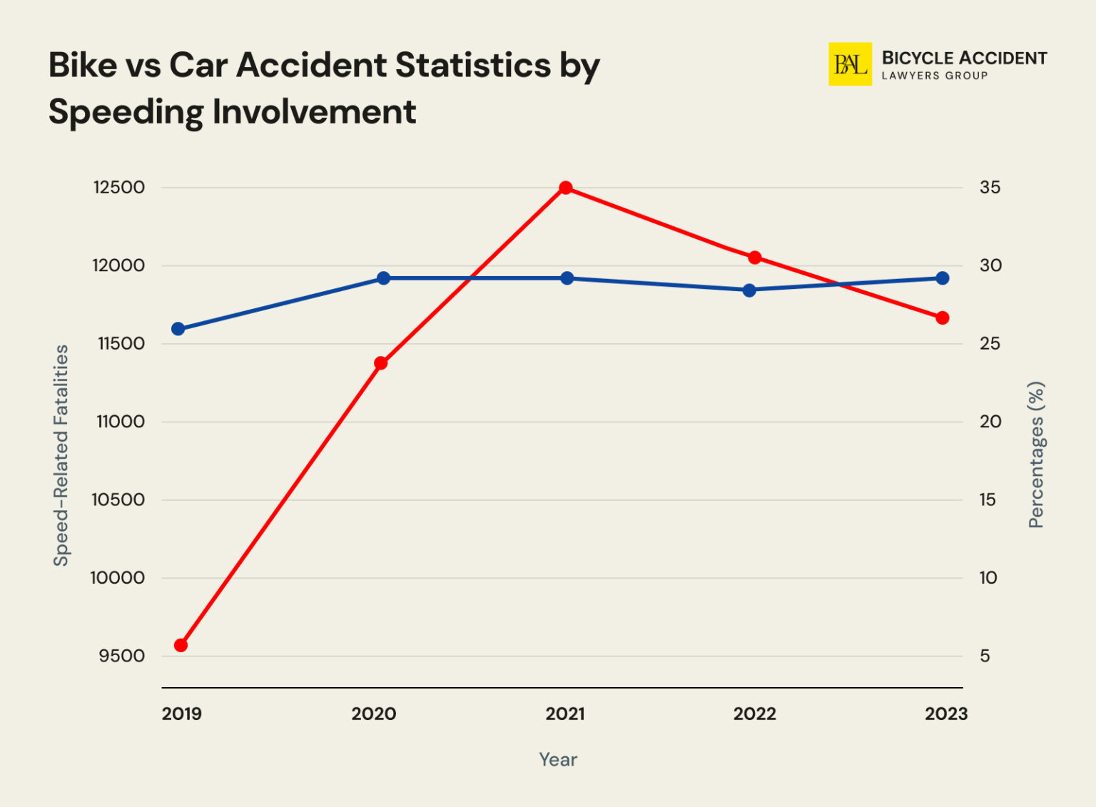 Car vs. Bicycle Accident Stats [2025 Update] | Bicycle Accident Lawyers ...
