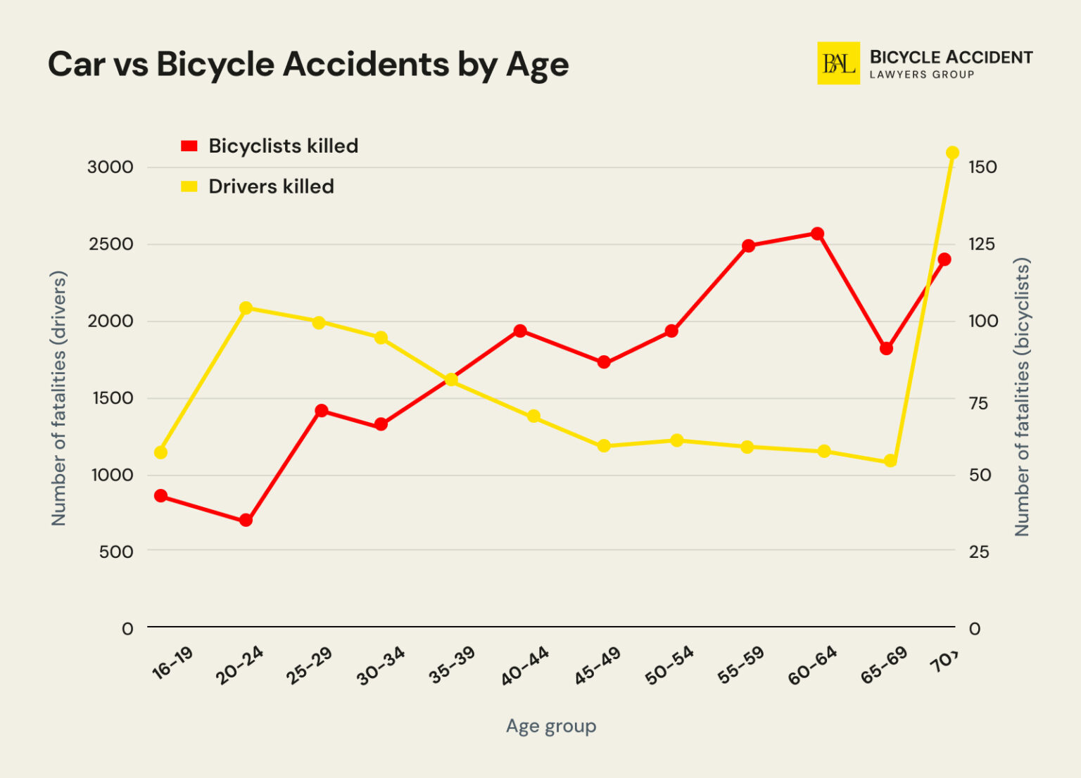 Car vs. Bicycle Accident Stats [2025 Update] | Bicycle Accident Lawyers ...