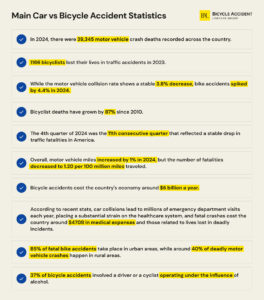 Car vs. Bicycle Accident Stats [2025 Update] | Bicycle Accident Lawyers ...