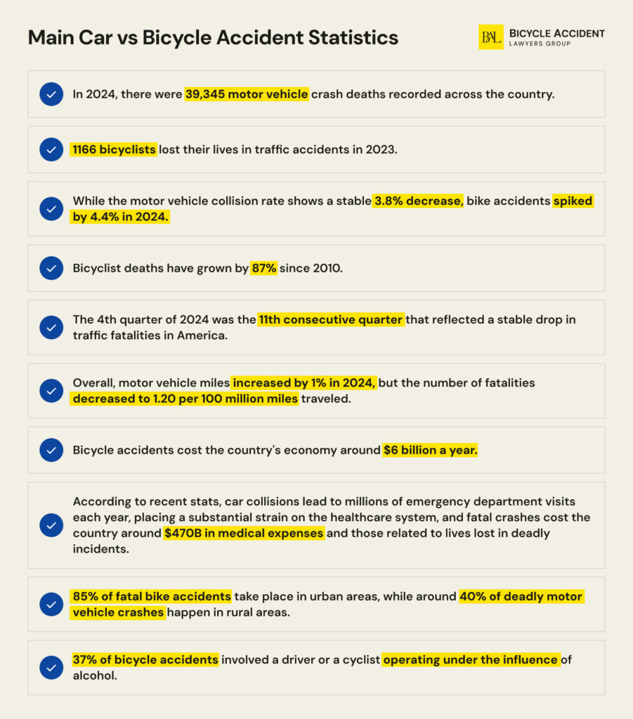 Car vs. Bicycle Accident Stats [2025 Update] | Bicycle Accident Lawyers ...