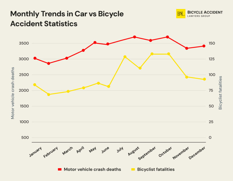 Car vs. Bicycle Accident Stats [2025 Update] | Bicycle Accident Lawyers ...